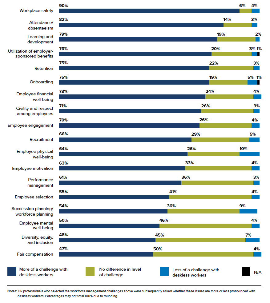 HR Strategies to Engage Deskless Workers