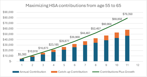 Help Your Employees Make Informed HSA Decisions Before Retirement