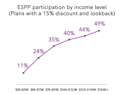 The Power of Offering an ESPP and 401k Together
