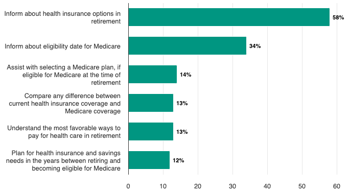 How Employers can Ease Employee’s Transition to Medicare