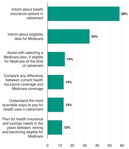 How Employers can Ease Employee’s Transition to Medicare