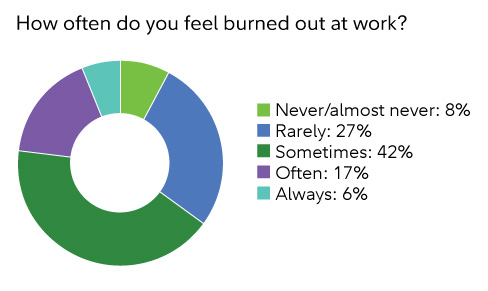 Tackling Employee Burnout: A Guide for Workplace Stress