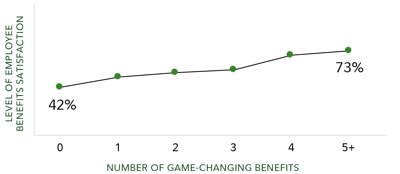 Three Ways Employers Can Improve Benefits Satisfaction